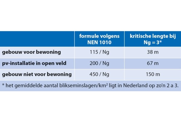 PV-systemen en NEN 1010:2015